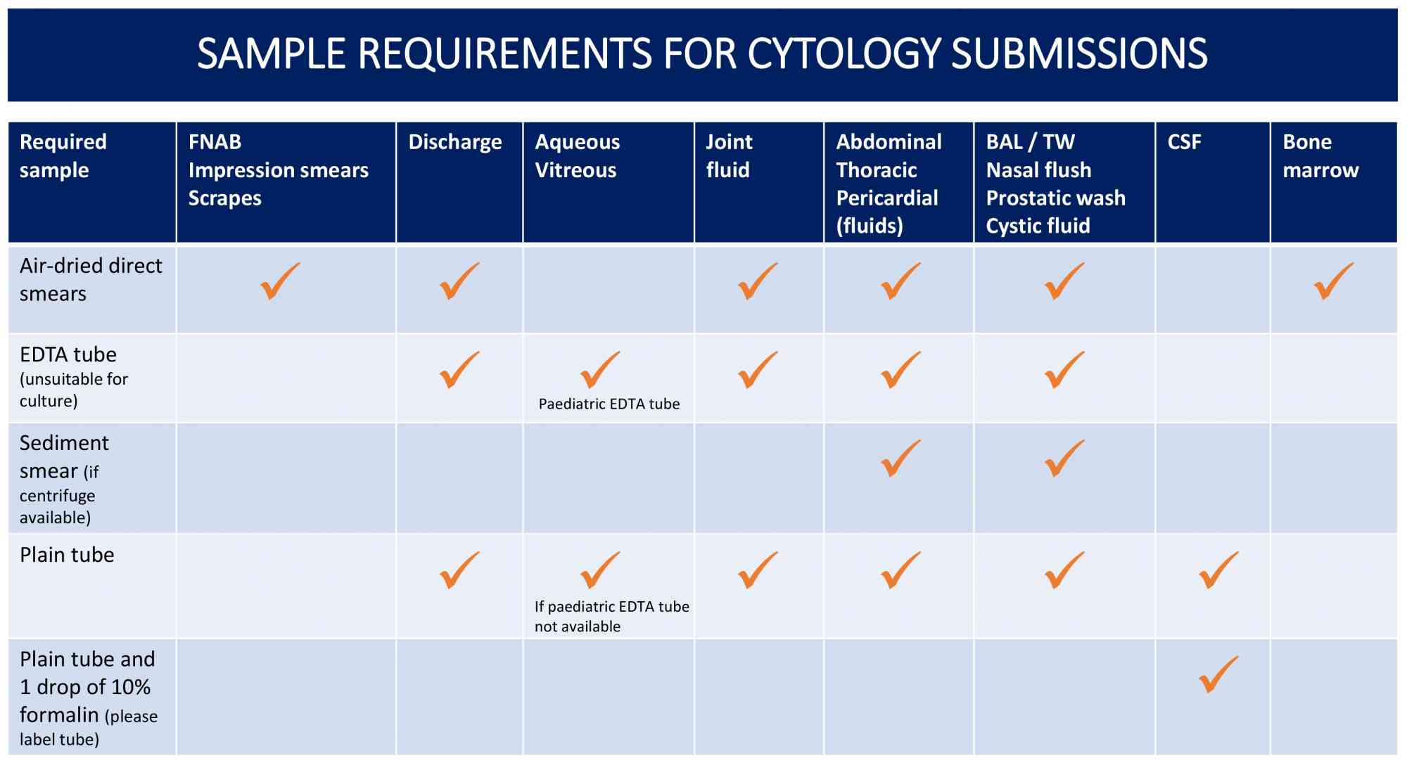 Cytology sample advice | Cytopath
